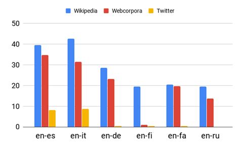 P 1 Performance Of The Unsupervised Version Of Vecmap On Dictionary Download Scientific Diagram