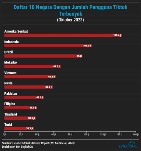 Jumlah Pengguna Tiktok Di Indonesia 2023 Vs Negara Lain Englishqu Edu
