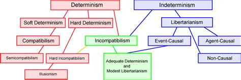 Determinism Quotes Quotesgram