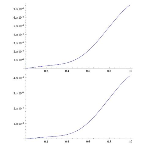 Figures Of Absolute Errors Ux U 30 7 Ux U 45 7 For Example 1