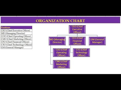 How To Create An Organization Chart In Excel In Less Than 2 Minutes Dancan Owino