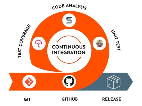 3 Best Practices Of Improving Your Automated Ci Pipeline