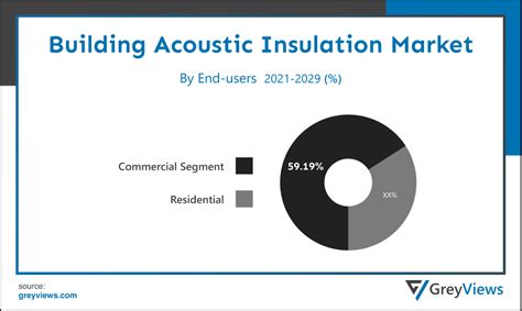 Building Acoustic Insulation Market Size Share Regional Analysis