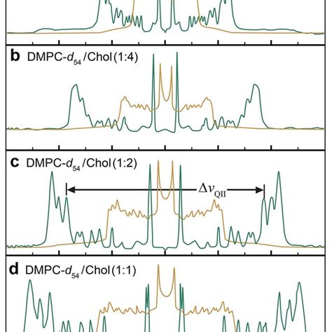 Cholesterol Reduces The Conformational Degrees Of Freedom For Lipid