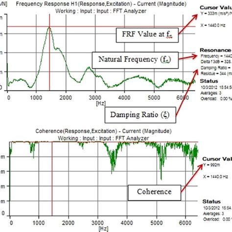 An Example Of Frequency Response Function Frf Obtained By The Download Scientific Diagram