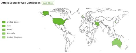 Vulnerability Exploited 1 Tb Multi Vector Ddos Attacks In Latam Nsfocus Anti Ddos Synax