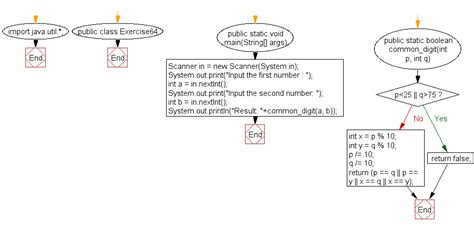 Java Test If 2 Numbers Have The Same Digit Between 2 Values