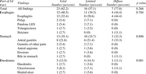 Upper Gastrointestinal Endoscopy Findings In Systemic Sclerosis