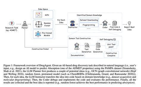 Meet Drugagent A Multi Agent Framework For Automating Machine Learning