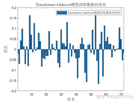 回归预测 Matlab实现transformer Adaboost多变量回归预测 知乎