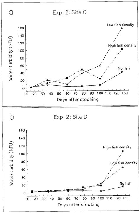 Mean Turbidity Values In Experiment Low Density Fish Ha Download Scientific Diagram
