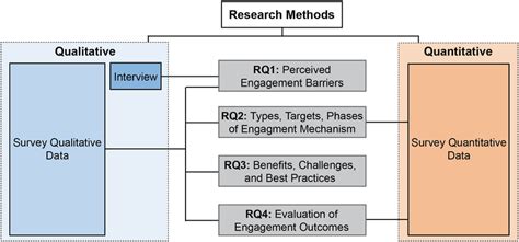 Mixed Methods Study Framework Showing How Quantitative And Qualitative