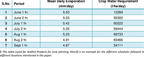 Irrigation Schedule For Drip Method Download Scientific Diagram
