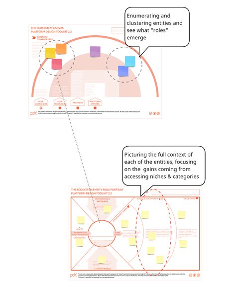 Techniques Of Platform Design Part 1 Understanding Ecosystems To