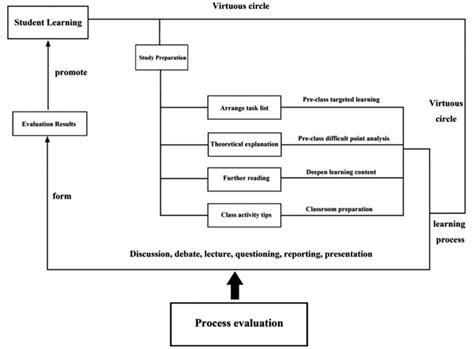 Process Evaluation Model Download Scientific Diagram