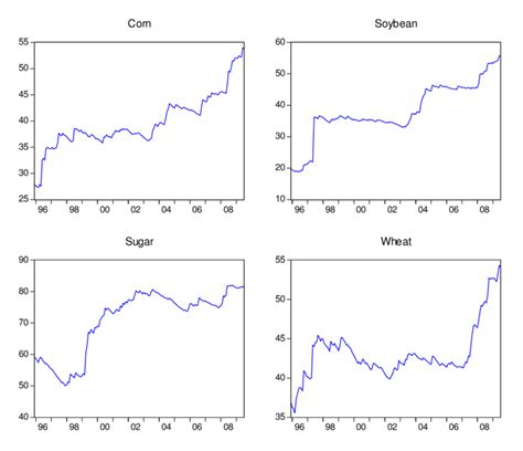 Recursive Estimation Of Residuals Variance From An Ar1 Model