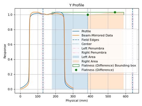Field Profile Analysis Pylinac 3380 Documentation