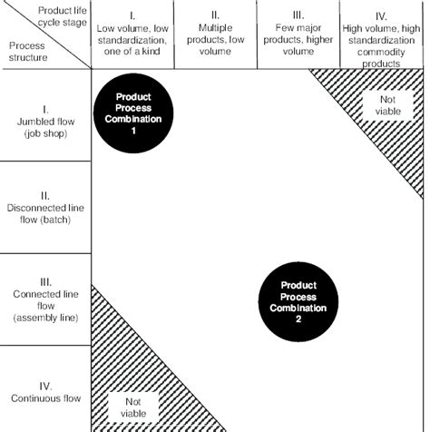 Product Process Matrix 8 Download Scientific Diagram