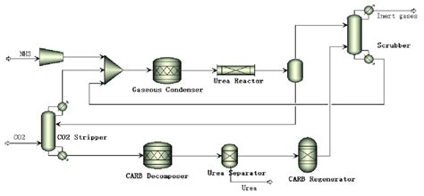 Process Flowsheet Of The Urea Synthesis Unit Download Scientific Diagram