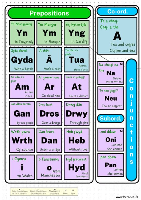 Y Tabl Cyfnodol The Periodic Table Of Welsh Mutations