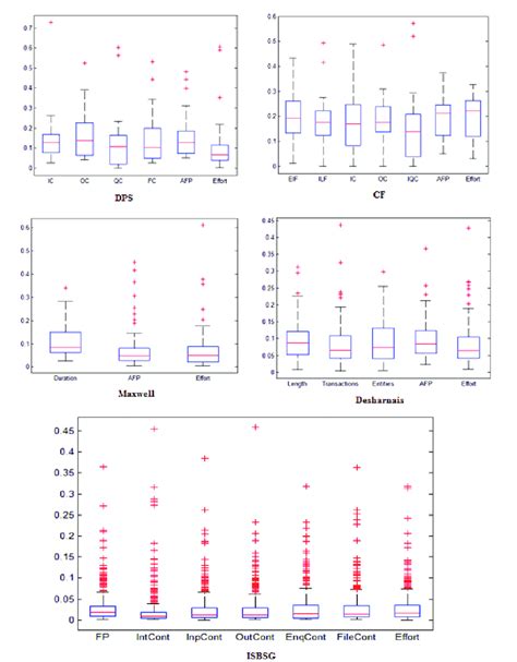 boxplot diagrams for different effort estimation datasets download
