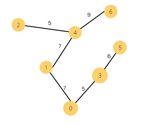Reverse Delete Algorithm - Coding Ninjas