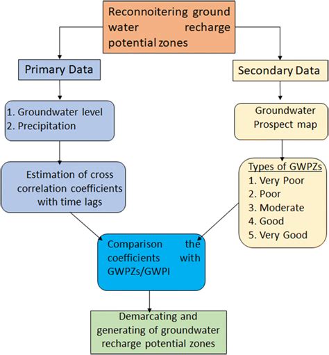 A Flowchart For The Demarcating Of Groundwater Recharge Potential Zones
