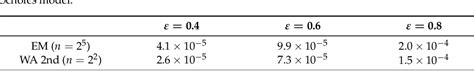 Table 2 From Asymptotic Expansion And Weak Approximation For A Stochastic Control Problem On