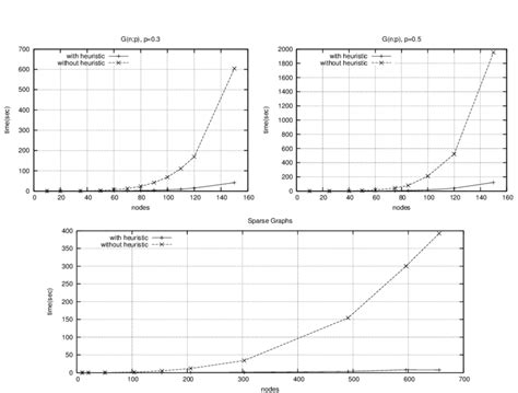 Running Times Of Algorithm 1 With And Without The H3 Heuristic Without
