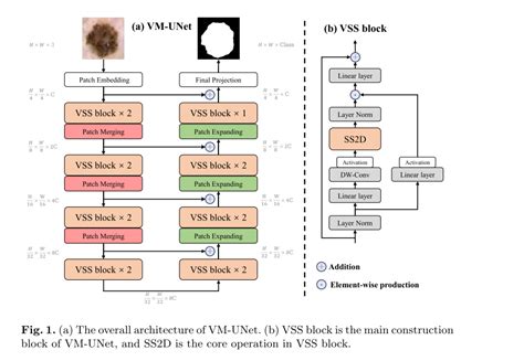 Vm Unet Vision Mamba Unet For Medicalimage Segmentationvssblock Csdn博客