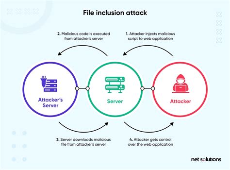 9 Php Vulnerability Examples And How To Fix Them