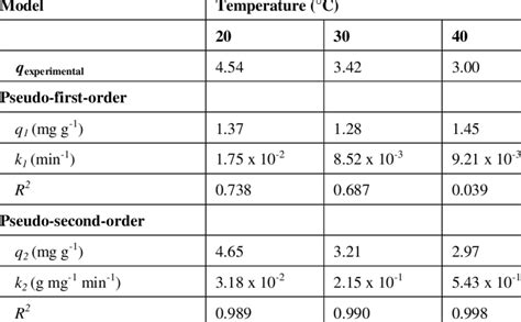 pseudo first order and pseudo second order kinetic parameters for the
