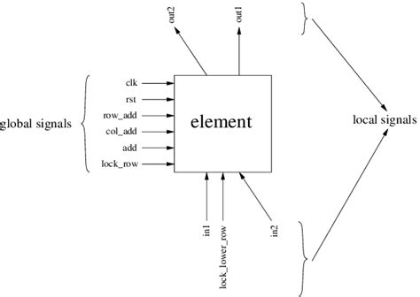 Signals From And To A Basic Matrix Element Download Scientific Diagram