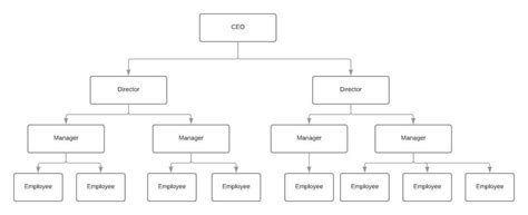 Line Organizational Structure Graph Organizational Structure Organizational Operations