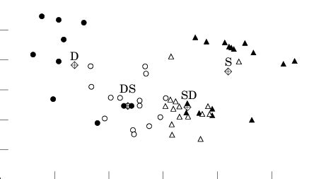 Discriminant Function Analysis Of The Four Social Classes Within Groups