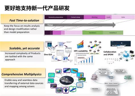 Ansys 构建支持新一代产品开发的仿真体系 高唐路