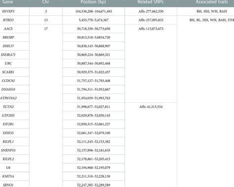 List Of Candidate Genes Associated With 6 Body Measurement Traits In