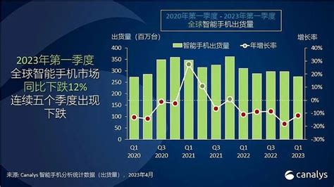 消费电子市场低迷，23年一季度智能手机出货下滑12，pc下滑33 根据市调机构canaly公布的最新数据显示，在2023年第一季度，全球