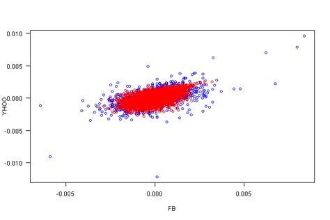 Simulating Correlated Random Walks With Copulas · Systematic Investors Blog