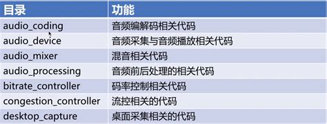 Webrtc 原理、架构、框架目录、运行机制、核心类、peerconnection调用过程等详解 Csdn博客