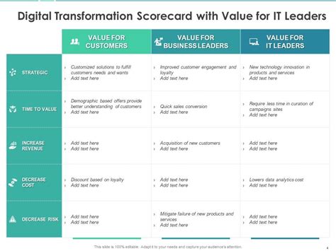 Scorecard To Measure Digital Shift Progress Ppt Powerpoint Presentation