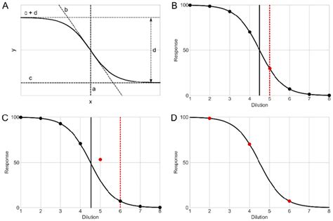 Fig S1 A Four Parameter Sigmoid Function Y Cd1exp Bx A A