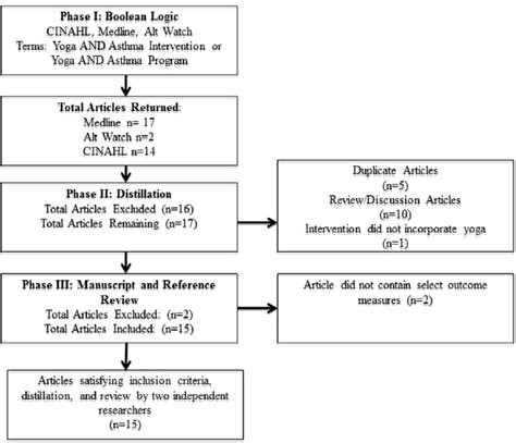 Flow Chart Depicting The 3 Phase Data Extraction Process Download