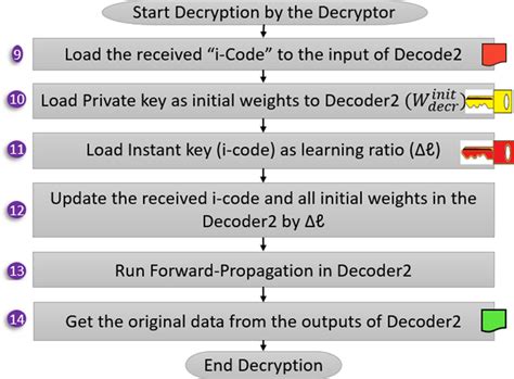 the workflow of decryption process of the basic ihnc download