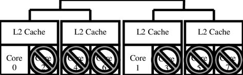 symmetrical multi processing download scientific diagram