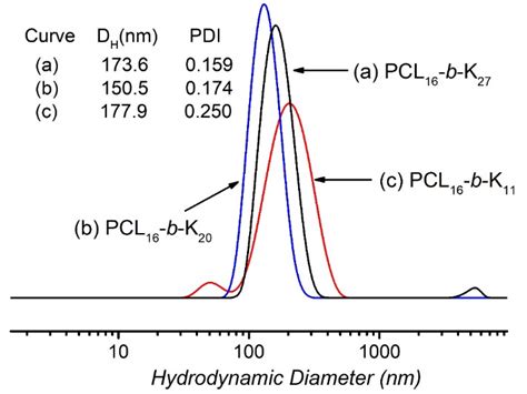 Polycaprolactone Based Mimetic Antimicrobial Peptide Copolymers Vesicles As An Effective Drug