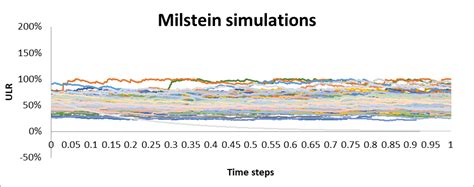 Unveiling The Path A Look At Milstein Schemes In Insurance Pricing