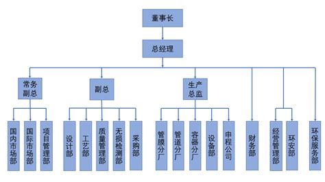 组织机构 江苏申港锅炉有限公司