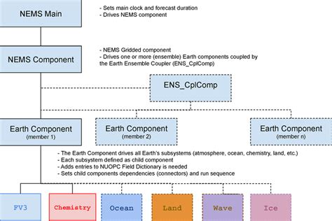 Diagram Showing The Components Within The Nems Infrastructure Download Scientific Diagram