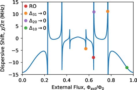 Figure 1 From Flux Pulse Assisted Readout Of A Fluxonium Qubit
